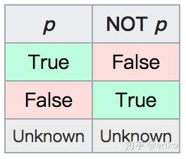 NULL是值吗？为什么=NULL会出错？| 一文讲懂SQL NULL - 知乎
