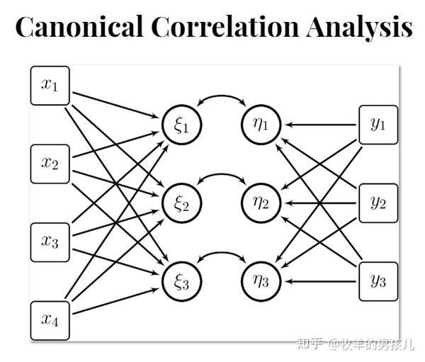 R语言典型相关分析(canonical Correlation Analysis Cca)参考资料 知乎