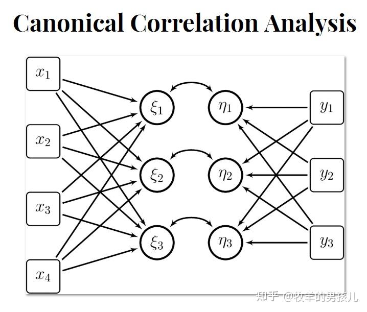 R语言典型相关分析（Canonical Correlation analysis, CCA）参考资料 - 知乎