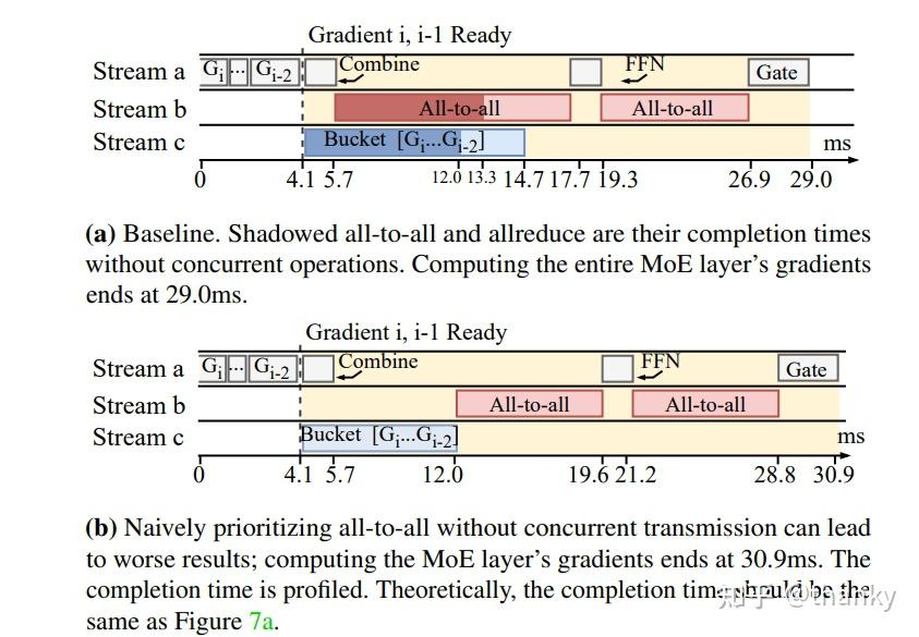 Accelerating Distributed MoE Training and Inference with Lina - 知乎
