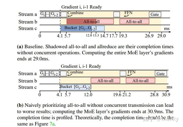 Accelerating Distributed MoE Training and Inference with Lina - 知乎