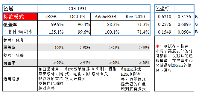 科睿P6实测：999的4K显示器，性能远超预期！！