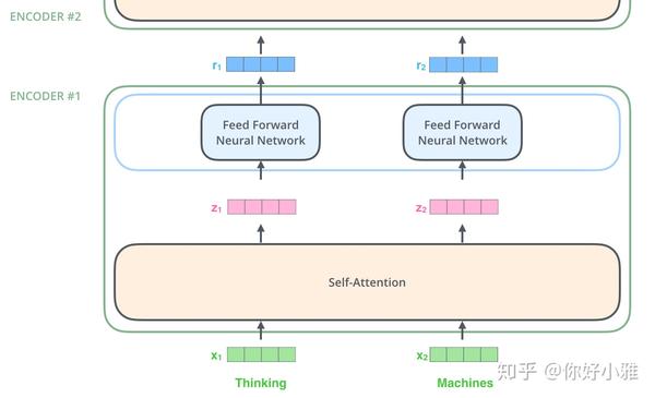 The Illustrated Transformer（图解Transformer）翻译 - 知乎