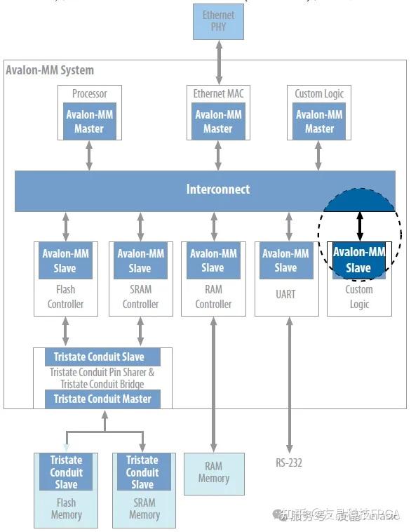 Altera FPGA 的 Avalon MM总线接口规范介绍（精简版） - 知乎