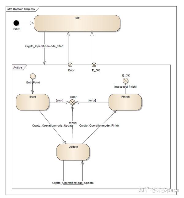 AUTOSAR Crypto Service Manager（加密服务管理器） - 知乎