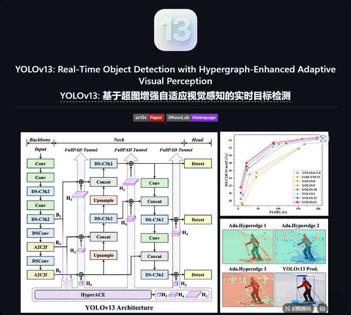 【YOLOv13横空出世：引入超图视觉，实时目标检测性能再创新高！| 附论文详解！】 - 知乎