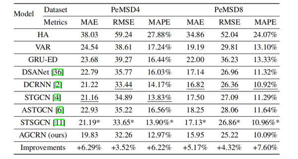 动态不确定性时空图建模系列（四）: AGCRN - 知乎