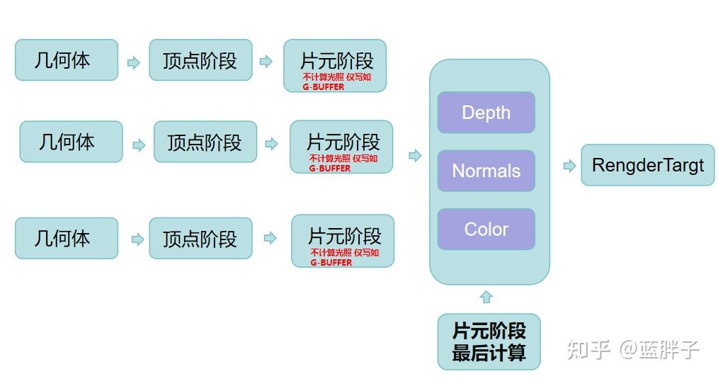 探讨Forward 与DeFered 和Forward+ - 知乎