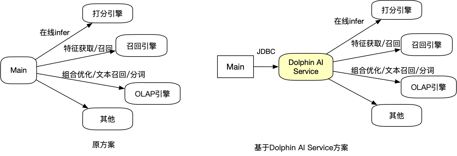 Dolphin：面向营销场景的超融合多模智能引擎 - 知乎