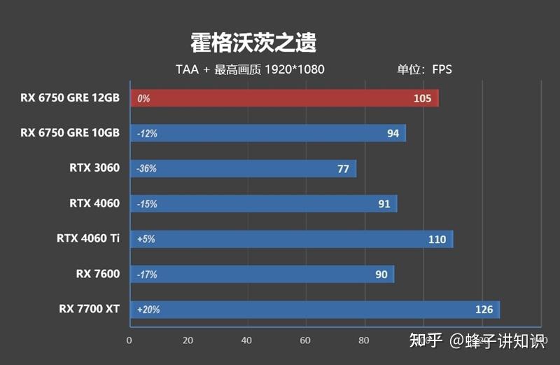 AMD RX 6750 GRE首发评测：远强于RTX 4060 还有12GB显存,FSR 3性能画质双双超越DLSS 3！ - 知乎