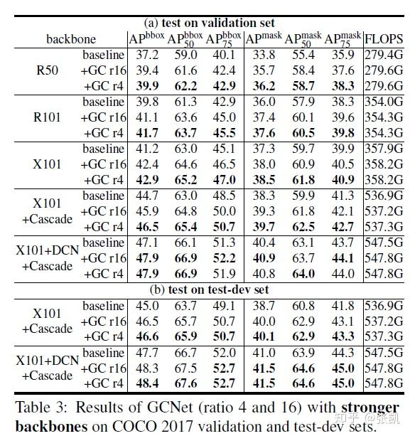 2019 GCNet（attention机制，目标检测backbone性能提升）论文阅读笔记 - 知乎