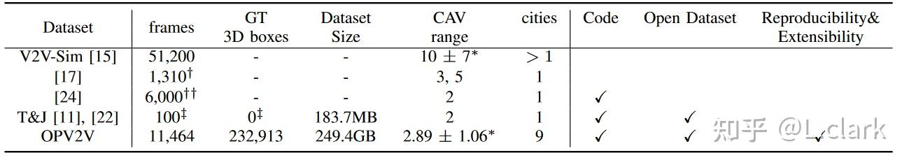 OPV2V: An Open Benchmark Dataset and Fusion Pipeline for Perception with V-to-V Communication - 知乎