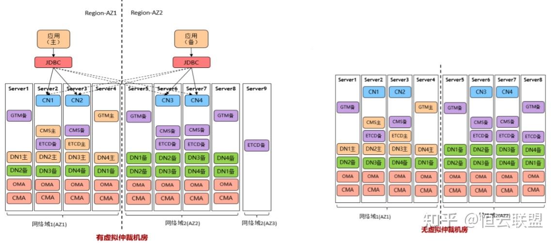 GaussDB for openGauss部署形态 - 知乎