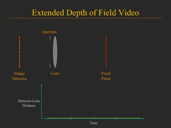 38. 对焦扫描技术是如何实现EDOF（扩展景深）的？ - 知乎