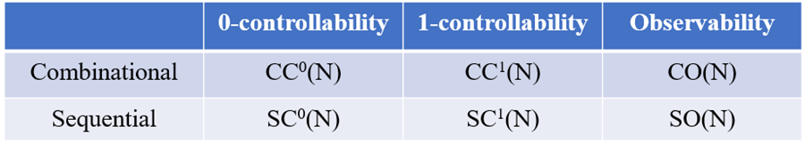 SCOAP算法 - 知乎
