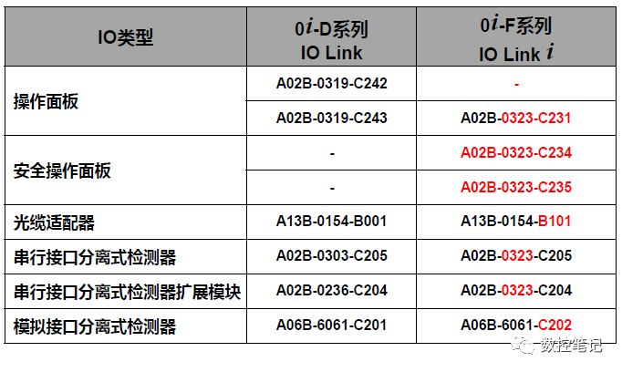FANUC 0iD与0iF系统 配置及兼容性区别 - 知乎