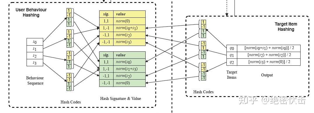 长序列建模（二）：美团SDIM（Sampling-based Deep Interest Modeling）模型 - 知乎