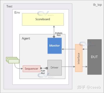 Testbench Structure —— UVM Monitor [uvm_monitor] - 知乎