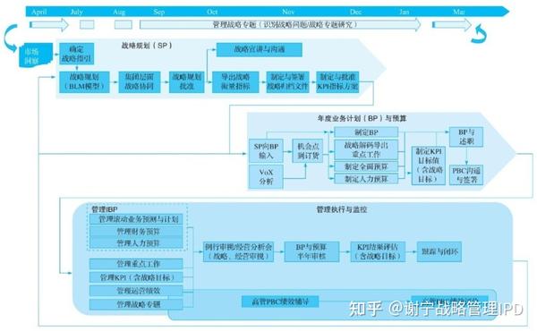 万字长文解读：华为DSTE端到端战略管理体系 - 知乎
