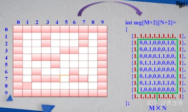 编程小白暑期进阶笔记21 C语言数据结构与算法栈和队列求解迷宫问题 知乎