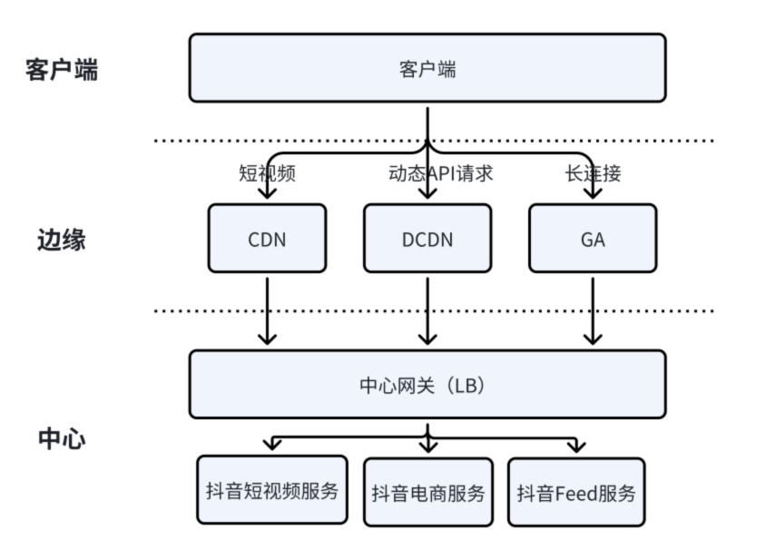 纯干货｜聊一聊大促活动背后的技术：火山引擎边缘云CDN/DCDN/GA - 知乎