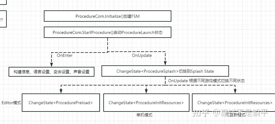 GameFrameWork解析2：FSM - 知乎