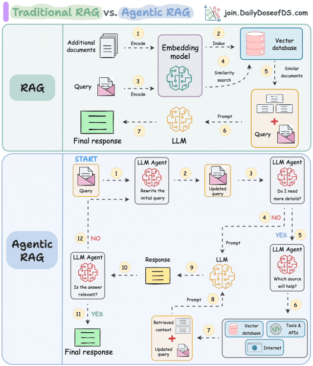 一文解析大模型核心技术，从Transformer到Agentic RAG - 知乎