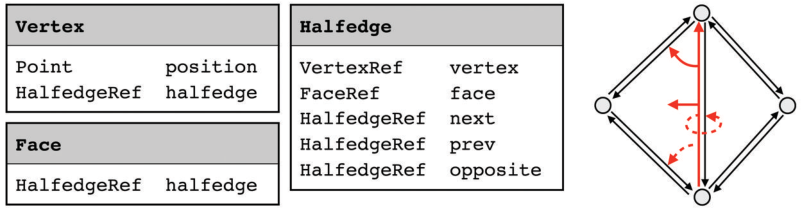 《多边形网格处理》第二章:网格数据结构(Mesh Data Structures) - 知乎