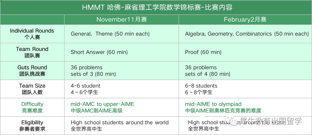 牛剑藤校都爱的高含金量数学竞赛--HMMT竞赛 - 知乎