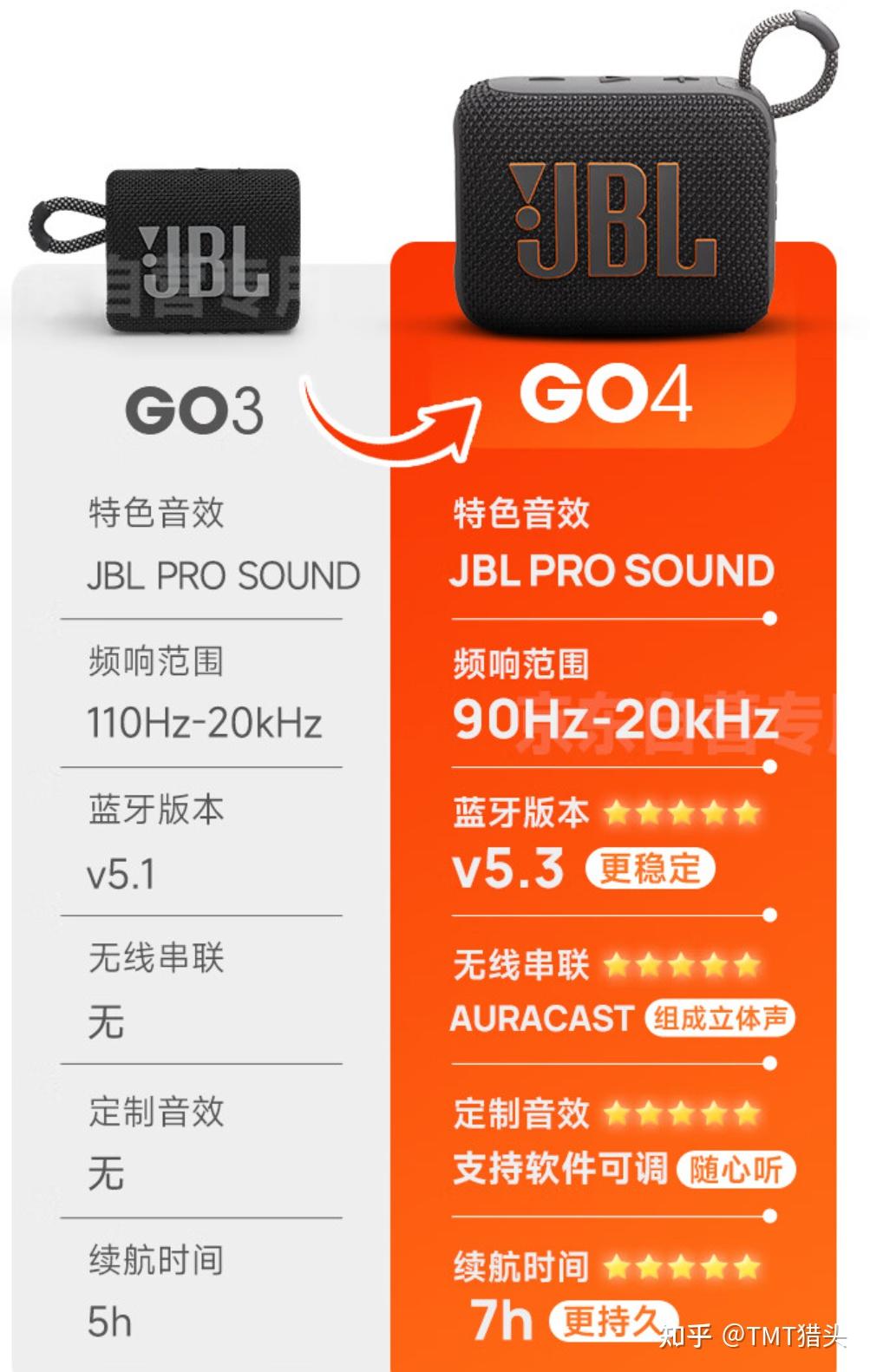 JBL CLIP4、JBL GO3便携音箱怎么选？新品JBL GO4、JBL CLIP5怎么选？ - 知乎