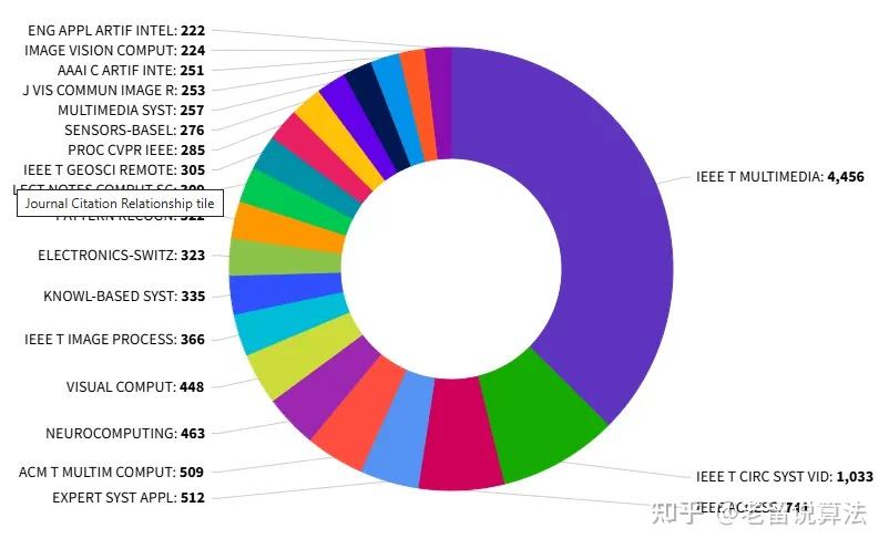 IEEE TMM发文量暴涨3倍！IF=9.7的JCR/中科院双一区毕业神刊，国人友好度拉满！ - 知乎