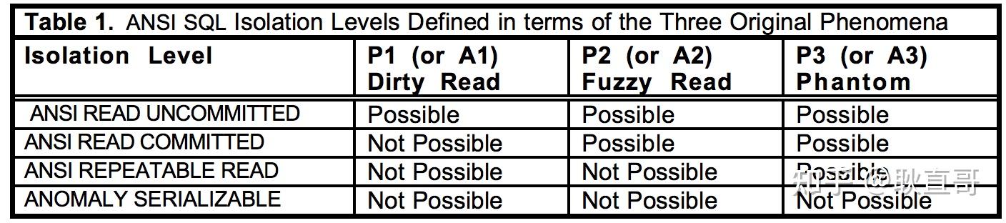 A Critique of ANSI SQL Isolation Levels 对ANSI SQL 隔离级别的批评 - 知乎