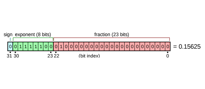 float浮点数精度丢失问题分析 - 知乎