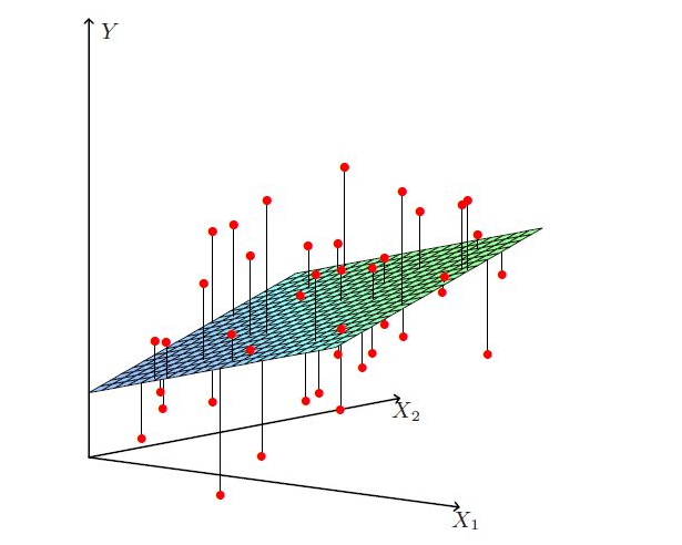 Python Machine Leanring Basics Tutorial: [2] Multiple Linear Regression - 知乎