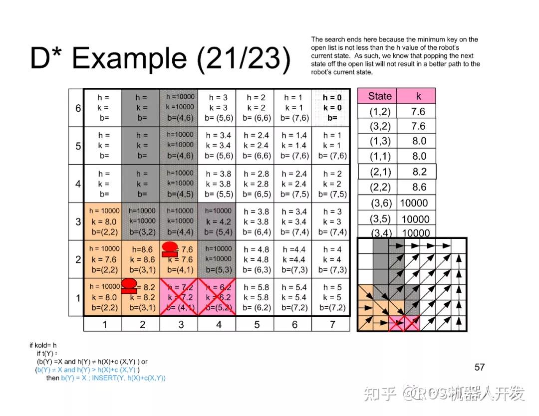 D*算法详解 一看就会 手把手推导 完整代码注释 - 知乎