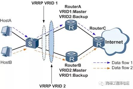 【网络干货】VRRP虚拟网关可靠性技术详解 - 知乎