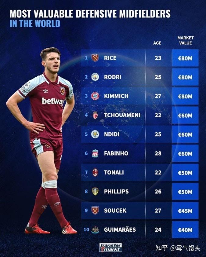 【FM2022球员评测】德克兰·赖斯（Declan Rice） - 知乎