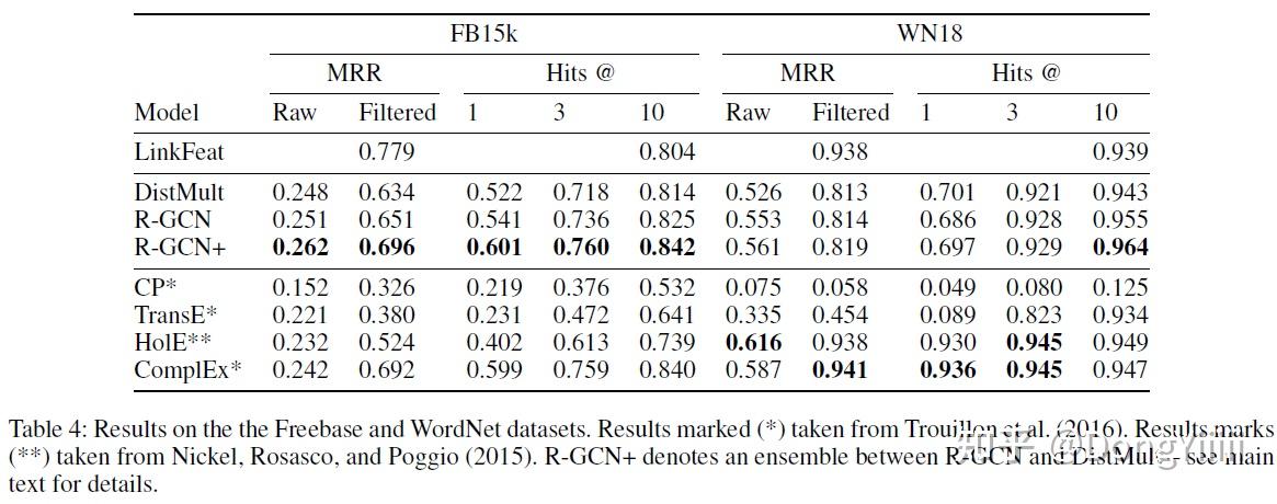 ESWC 2018' Modeling Relational Data with Graph Convolutional Networks - 知乎