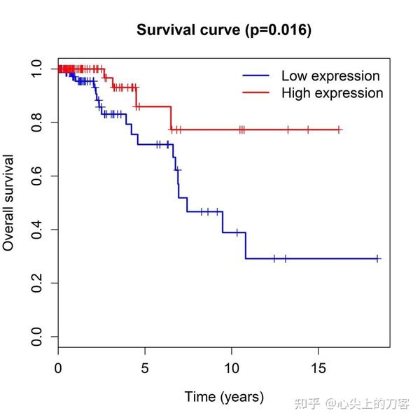 解读文献里的那些图——Kaplan–Meier 生存曲线图 - 知乎