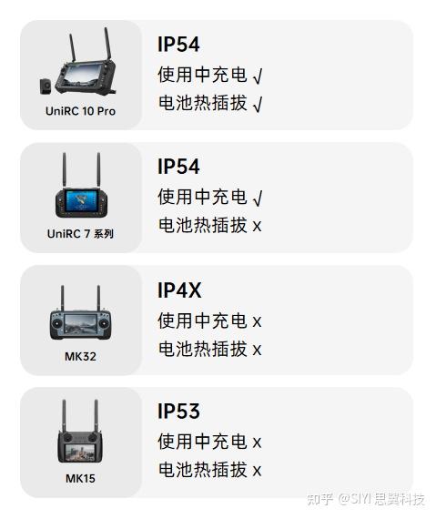 比比看 思翼科技UniRC 10 Pro、UniRC 7 Pro 、MK32、MK15系列，有哪些不同？ - 知乎