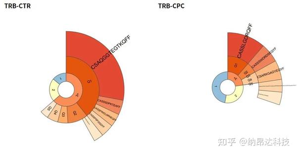 基于NGS靶向捕获测序技术的免疫组库(TCR/BCR）分析示例 - 知乎