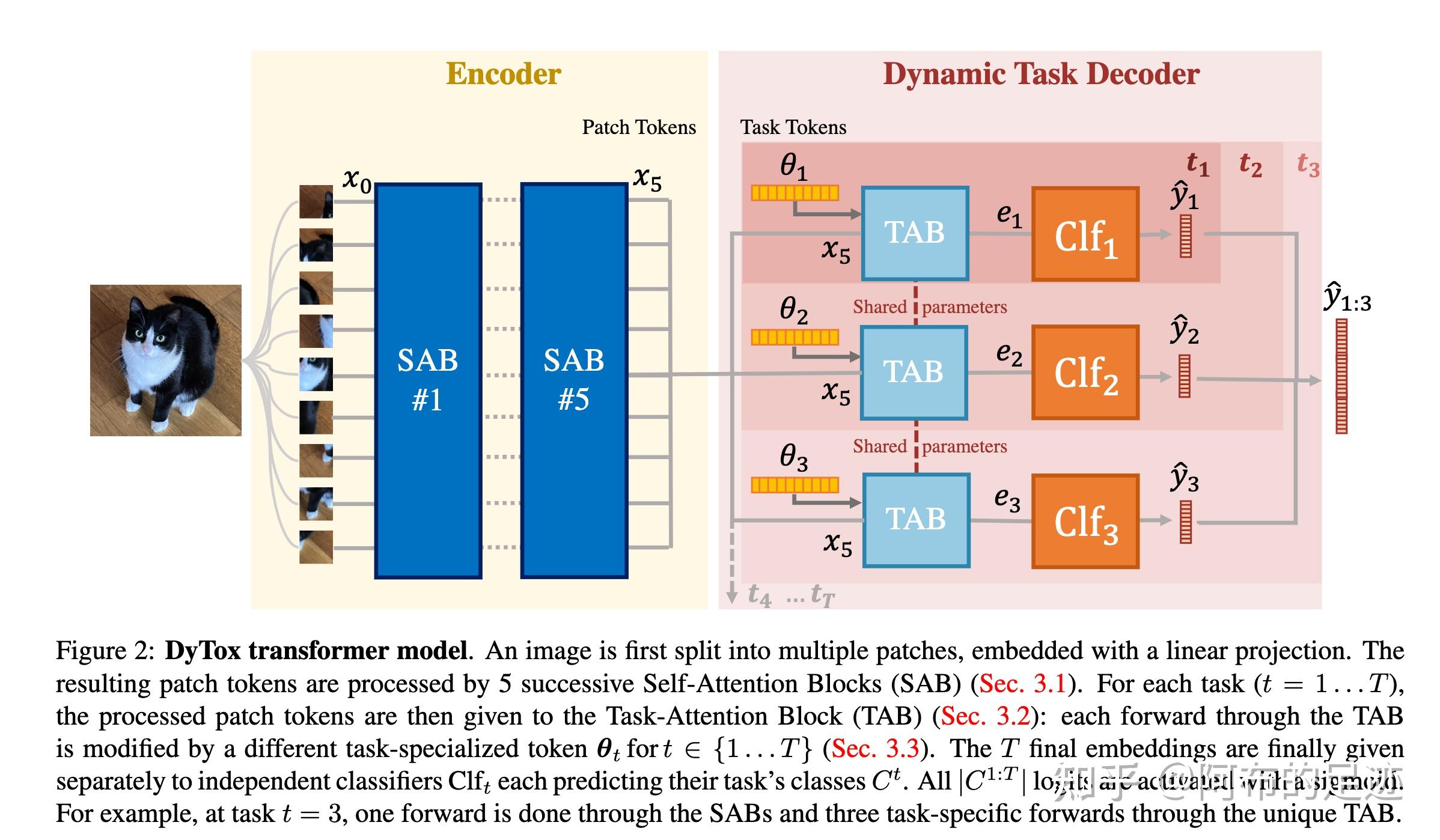 《DyTox: Transformers for Continual Learning with DYnamic TOken eXpansion》论文小结 - 知乎