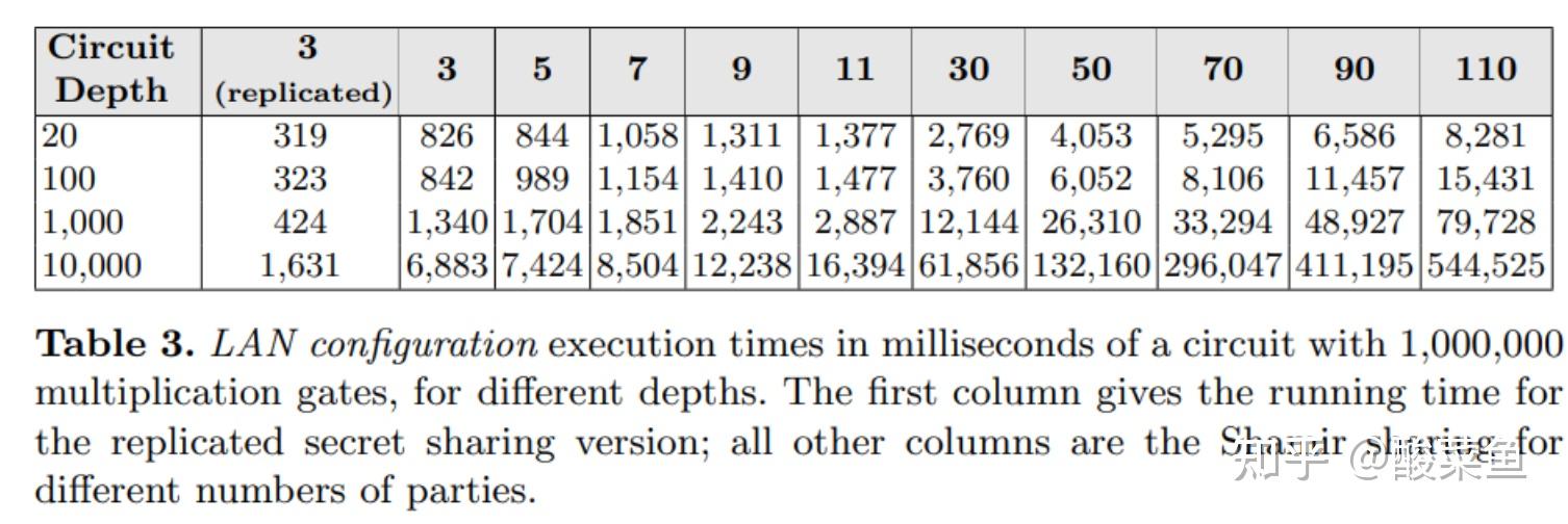 Fast large-scale honest-majority MPC for malicious adversaries - 知乎