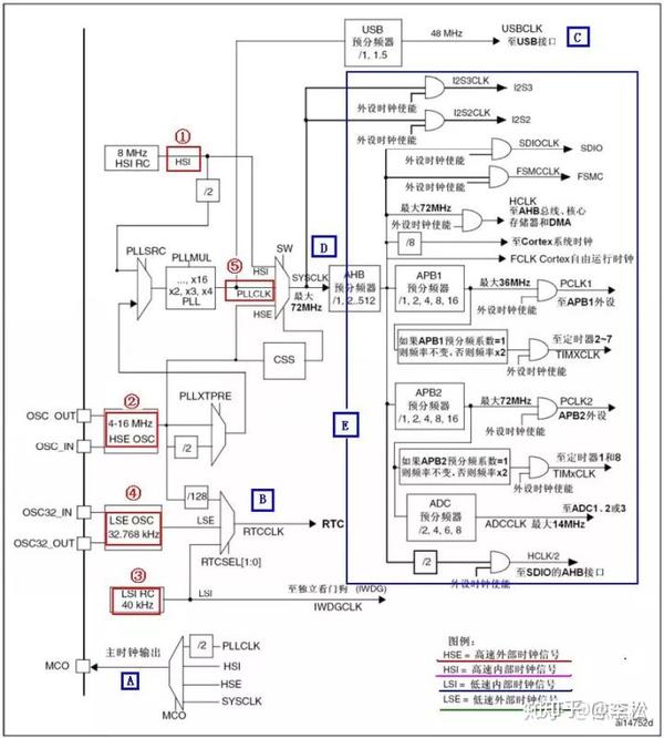 一图搞懂单片机stm32的5个时钟源知识！ 知乎