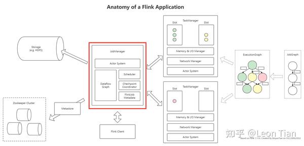 透过 Flink 架构解明各计算资源的分配方式 (以Yarn为例) 以及调参方法 - 知乎