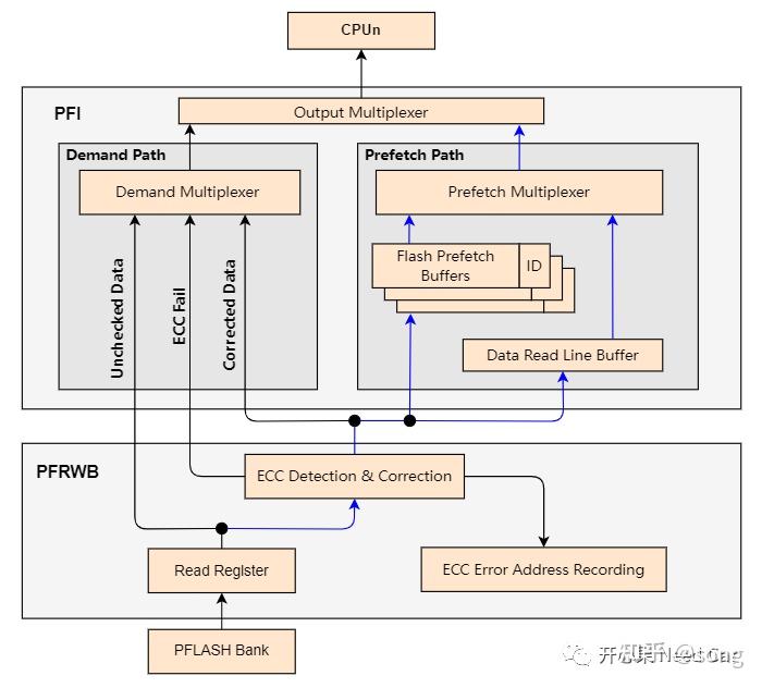 Aurix:初识Cached和Non-Cached - 知乎