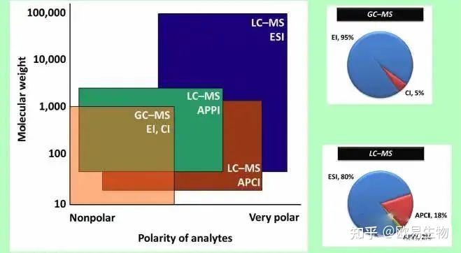代谢组学LC-MS与GC-MS平台取舍？找寻最适合您的平台！ - 知乎