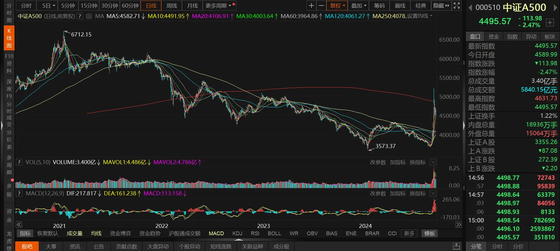 10 月 15 日首批中证 A500 ETF上市，合计成交近 110 亿元，如何解读其市场表现？ - 知乎