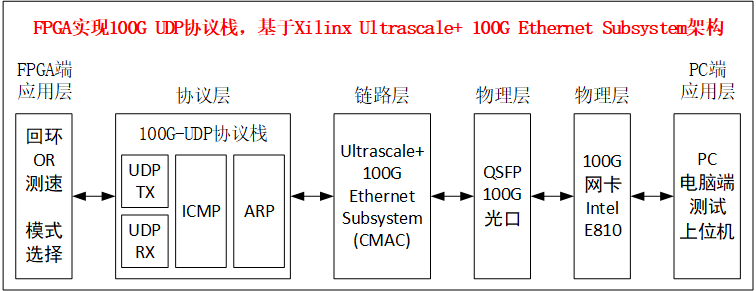 FPGA实现100G UDP协议栈，纯verilog代码编写，基于Ultrascale+ 100G Ethernet Subsystem架构，提供工程源码和技术支持 - 知乎