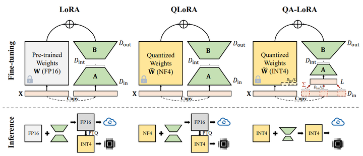 LLM高效微调、部署新方法QA-LoRA详解 - 知乎